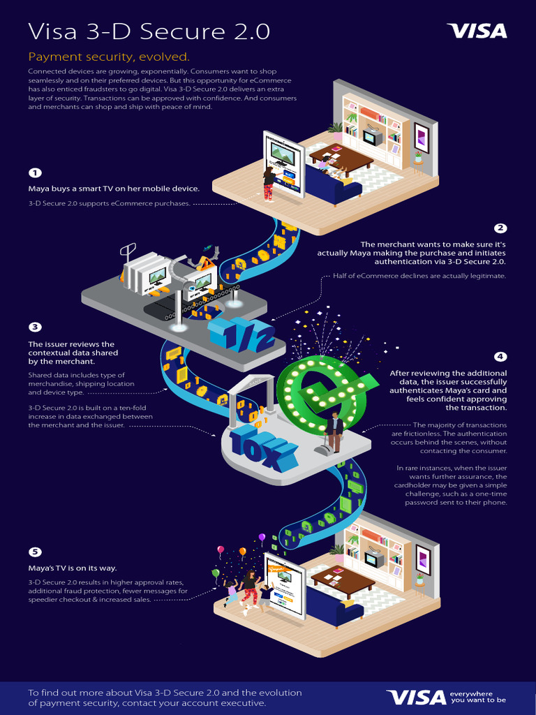Visa 3d Secure 2 Infographic | PDF | Payments | Secure Communication