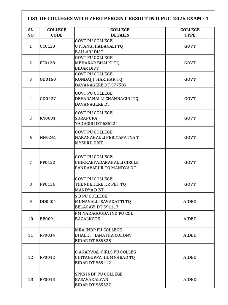 List of Colleges With Zero Percent Result in Ii Puc 2025 Exam - 1 | PDF