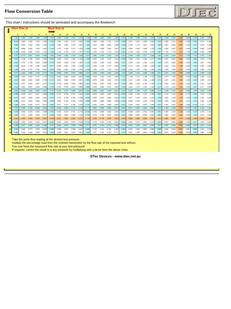 Flow Conversion Table | PDF | Flow Measurement | Pressure Measurement