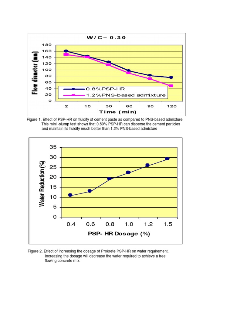 Prokrete PSP-HR Graphs | PDF