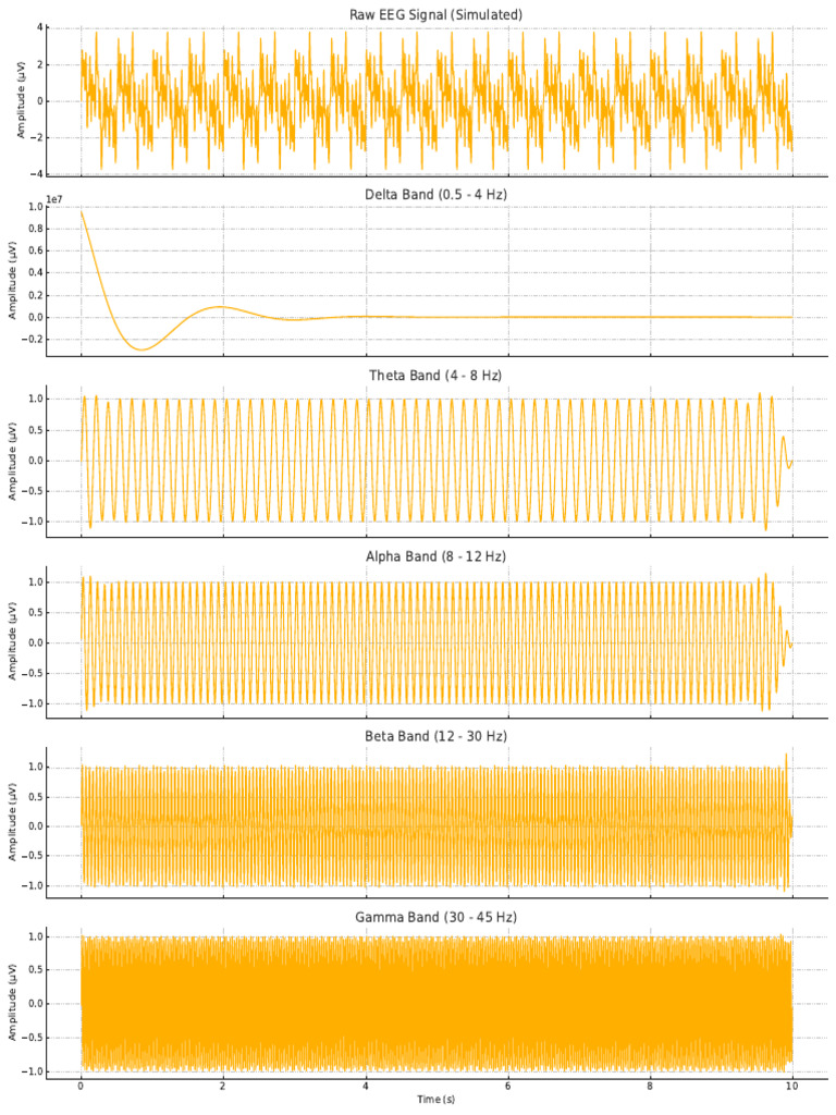 EEG Band Plots | PDF