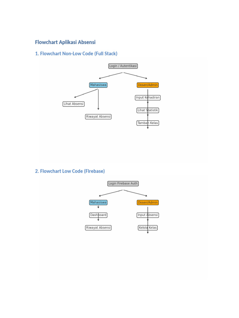 Flowchart Absensi Dosen Mahasiswa | PDF