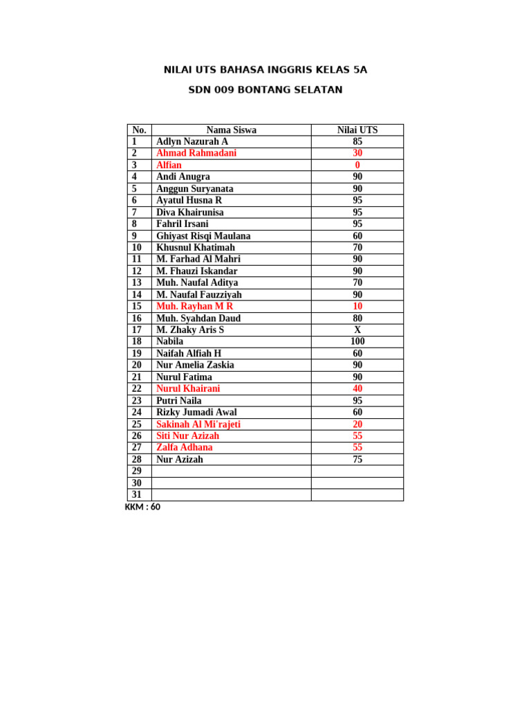 Nilai Uts 5a English | PDF
