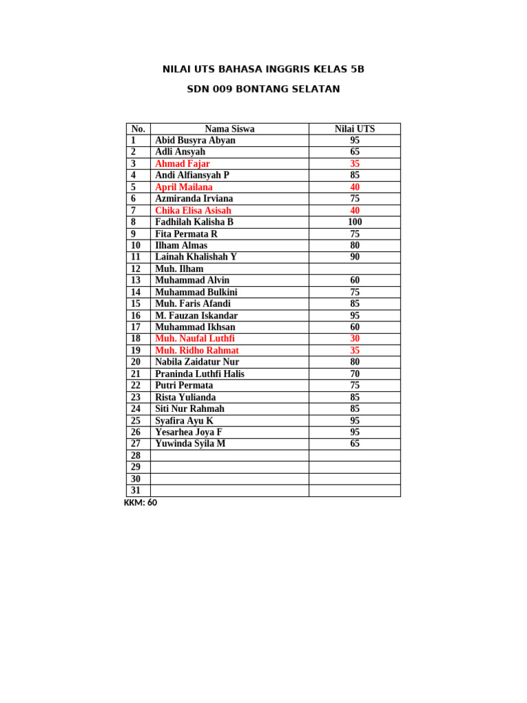 Nilai Uts 5b English | PDF