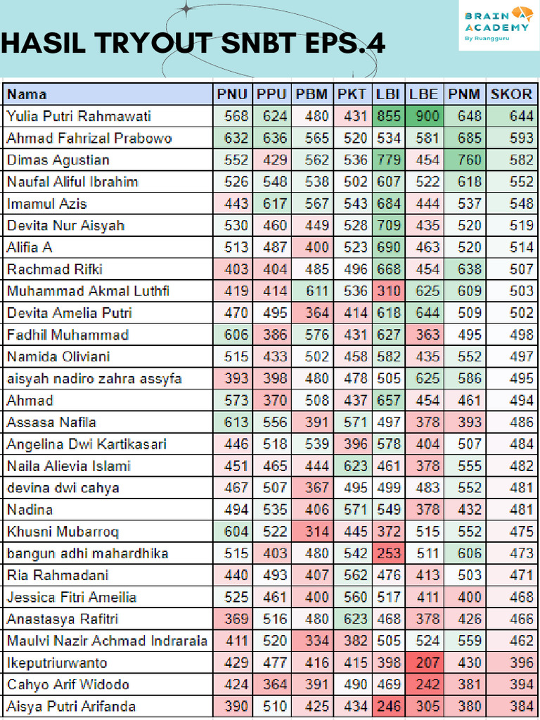 Peringkat Tryout 2 | PDF