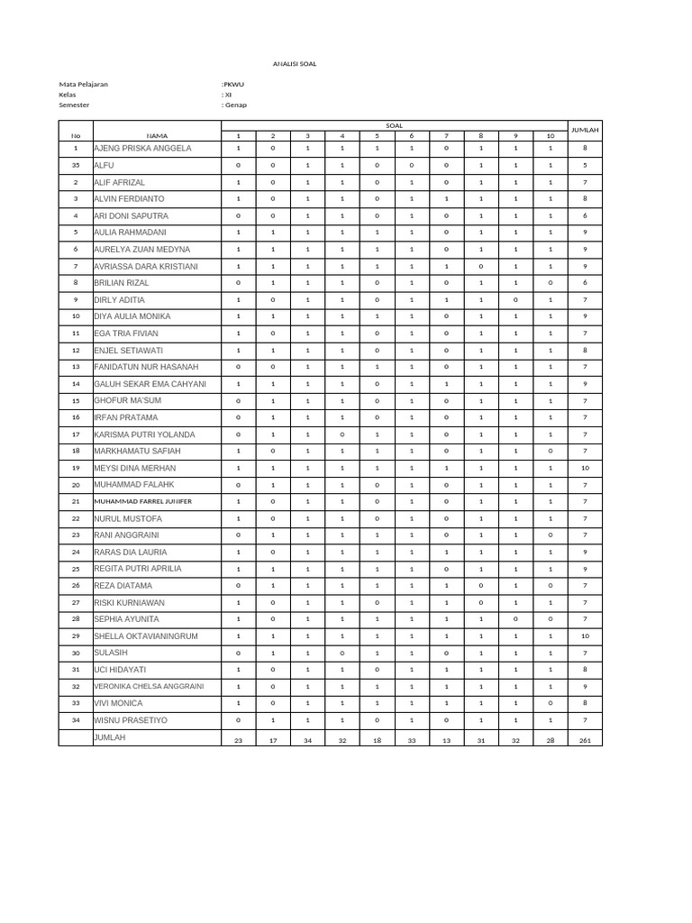 ANALISIS SOAL PKWU | PDF