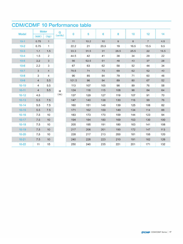 CNP CDM Cdmf50hz 1010 Table | PDF
