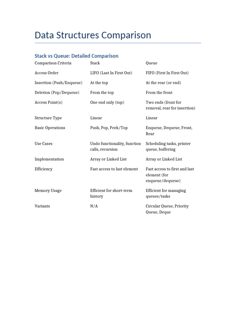 Updated_Stack_and_Queue_Comparison | PDF | Queue (Abstract Data Type ...