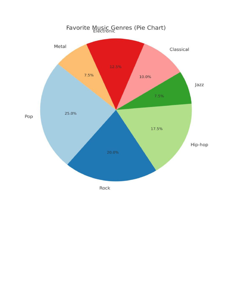 Music Genres Pie Chart | PDF