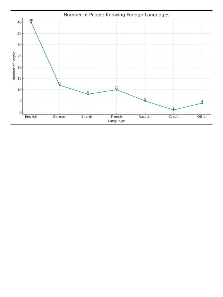 Foreign Languages Chart | PDF