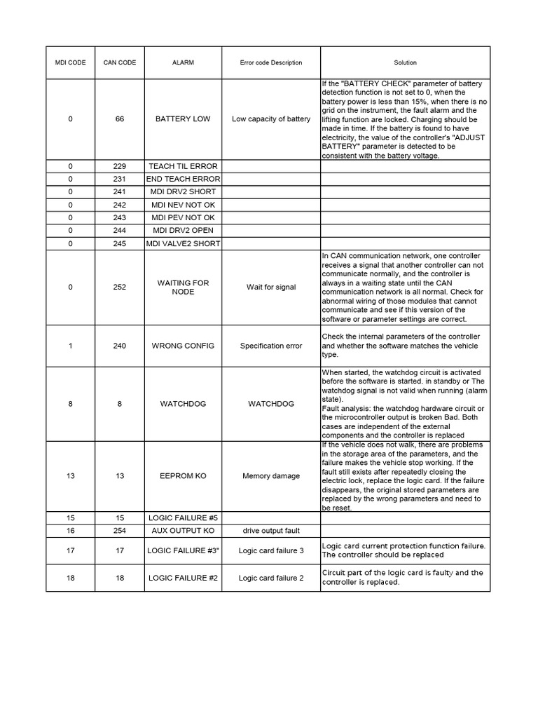 7 - PS16L - Error Code and Troubleshooting | PDF | Capacitor | Inductor