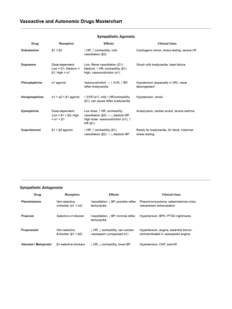 Vasoactive and Autonomic Drugs Masterchart | PDF | Vasodilation ...