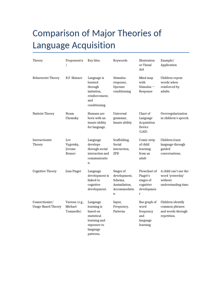 Language Acquisition Theories Comparison | PDF | Language Acquisition ...