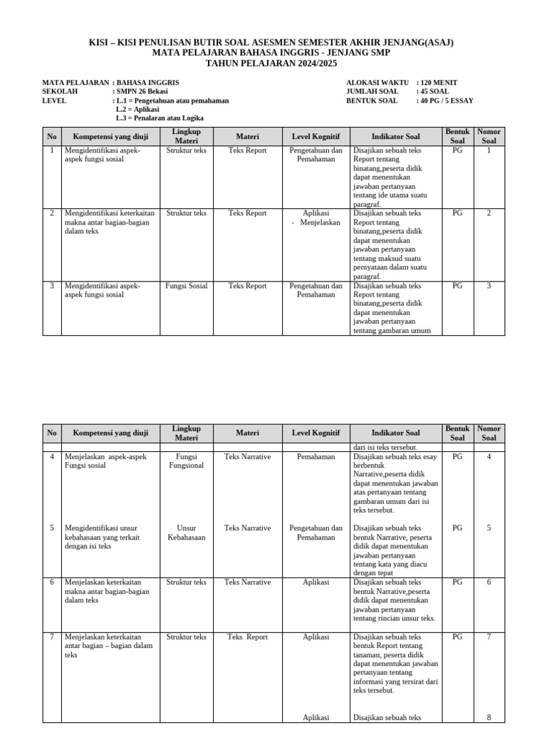 Kisi Kisi Asaj Bahasa Inggris 2024 | PDF