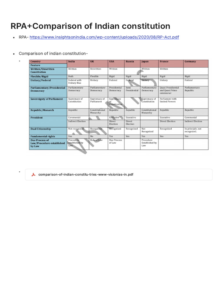 RPA+Comparison of Indian Constitution | PDF