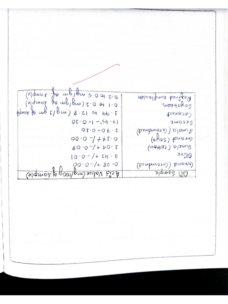 Organic Chemistry Practical 2 | PDF