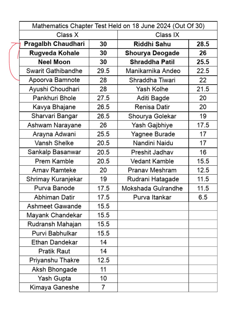 Class IX & X Math Test Results 2024 | PDF
