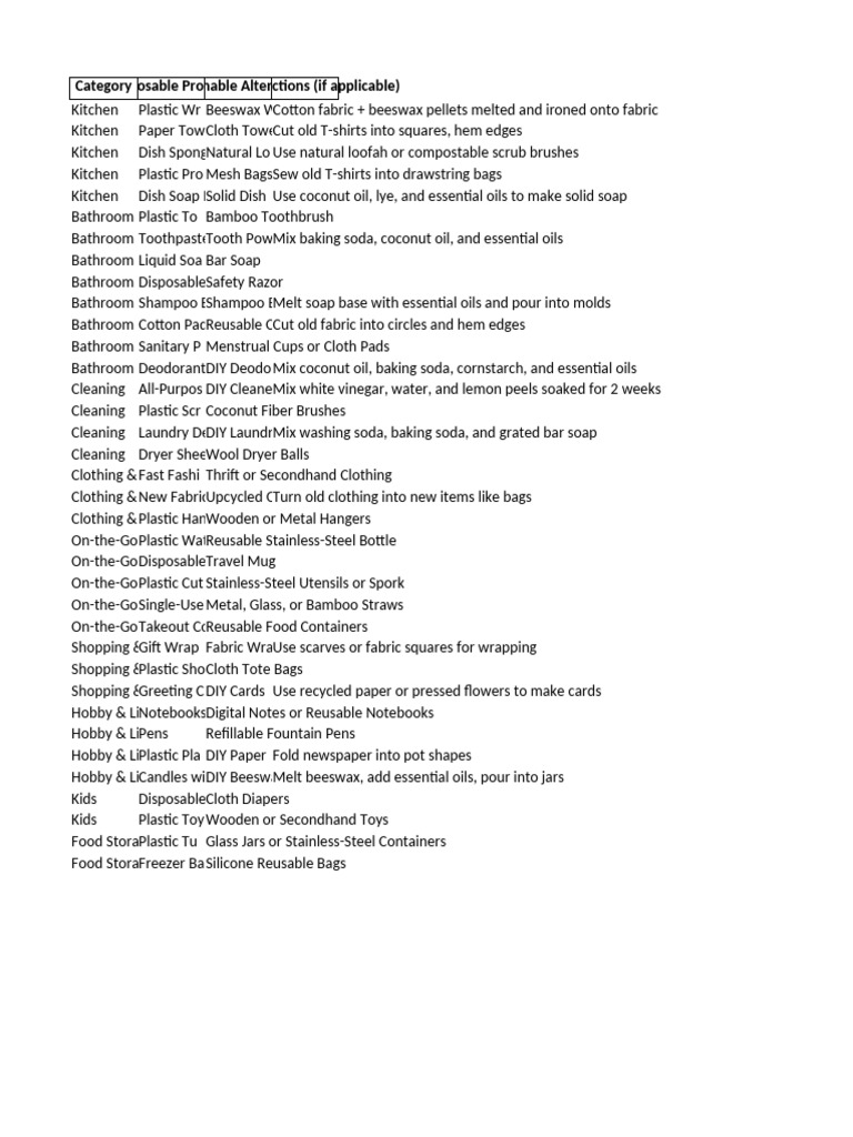Sustainable Swaps | PDF