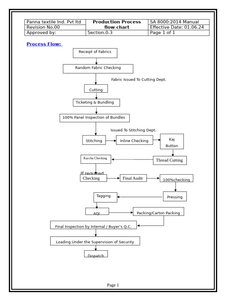 Production Process flow chart | PDF