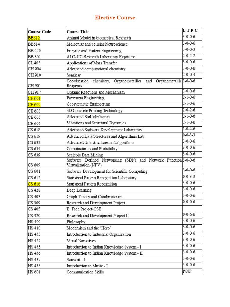 Electives For 2024 Batch - 0 | PDF | Neuron | Synapse