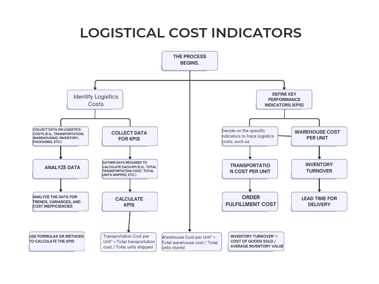 Diagrama de flujo. GA6-240202501-AA2-EV01 | PDF | Logistics | Performance Indicator