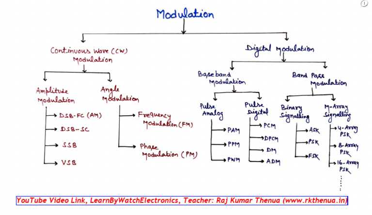 08 Types of Modulation | PDF
