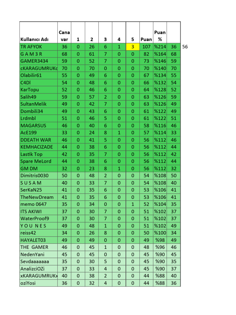 Kullanıcı Adı Cana Var 1 2 3 4 5 Puan Puan % | PDF