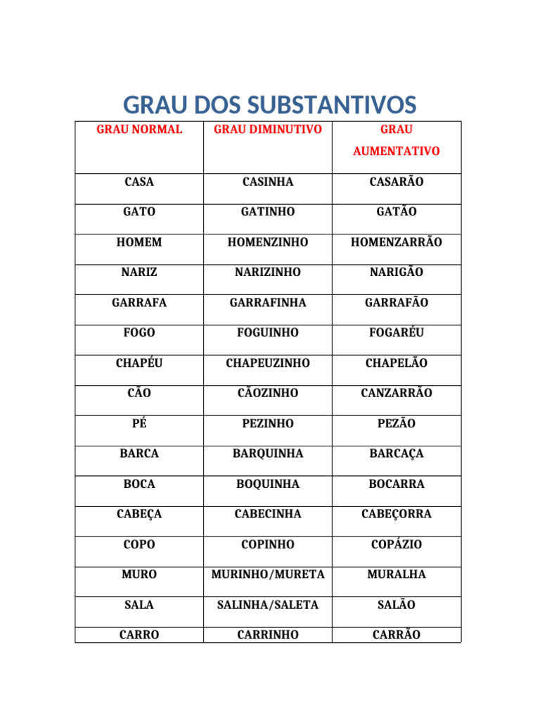 Grau Dos Substantivos Maiusculo | PDF