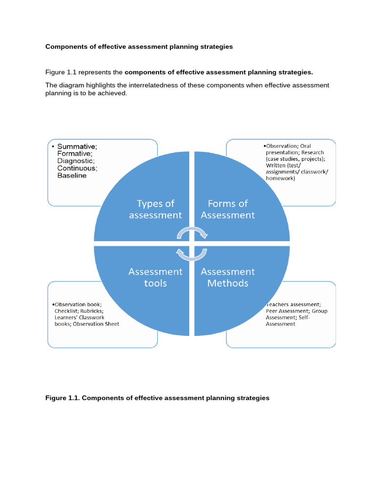 Components of Effective Assessment Planning E-Tutor Activity 3 | PDF