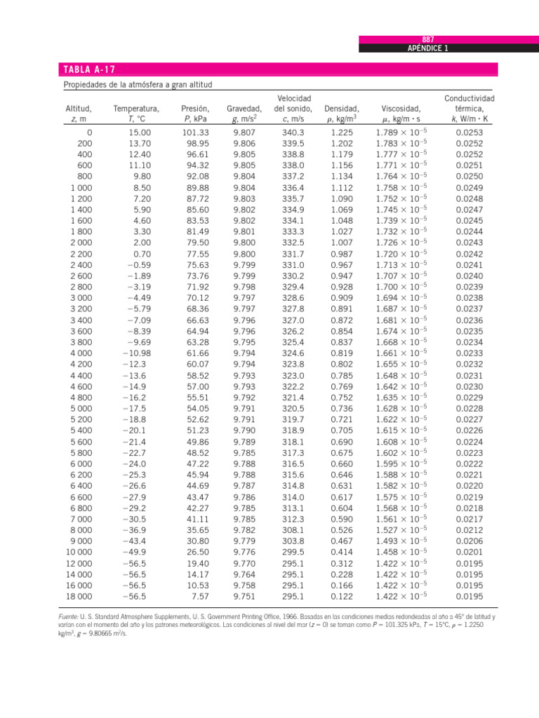 Tabla A-17 (Transferencia de Calor y Masa. Cengel y Ghajar, 4ta Ed) | PDF