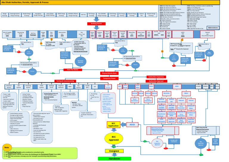 Abu Dhabi Permits and Approval Process | PDF | Liquefied Petroleum Gas ...
