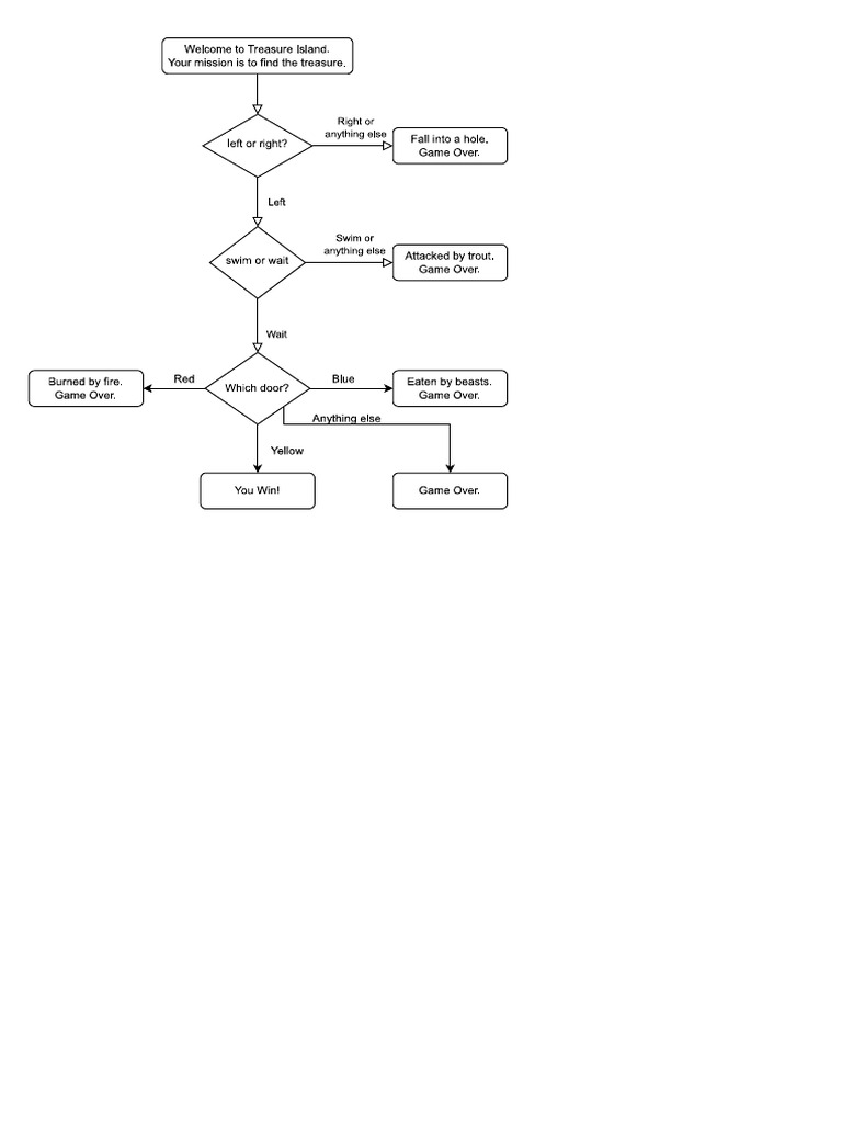 Adventure Game Based On Flowchart | PDF