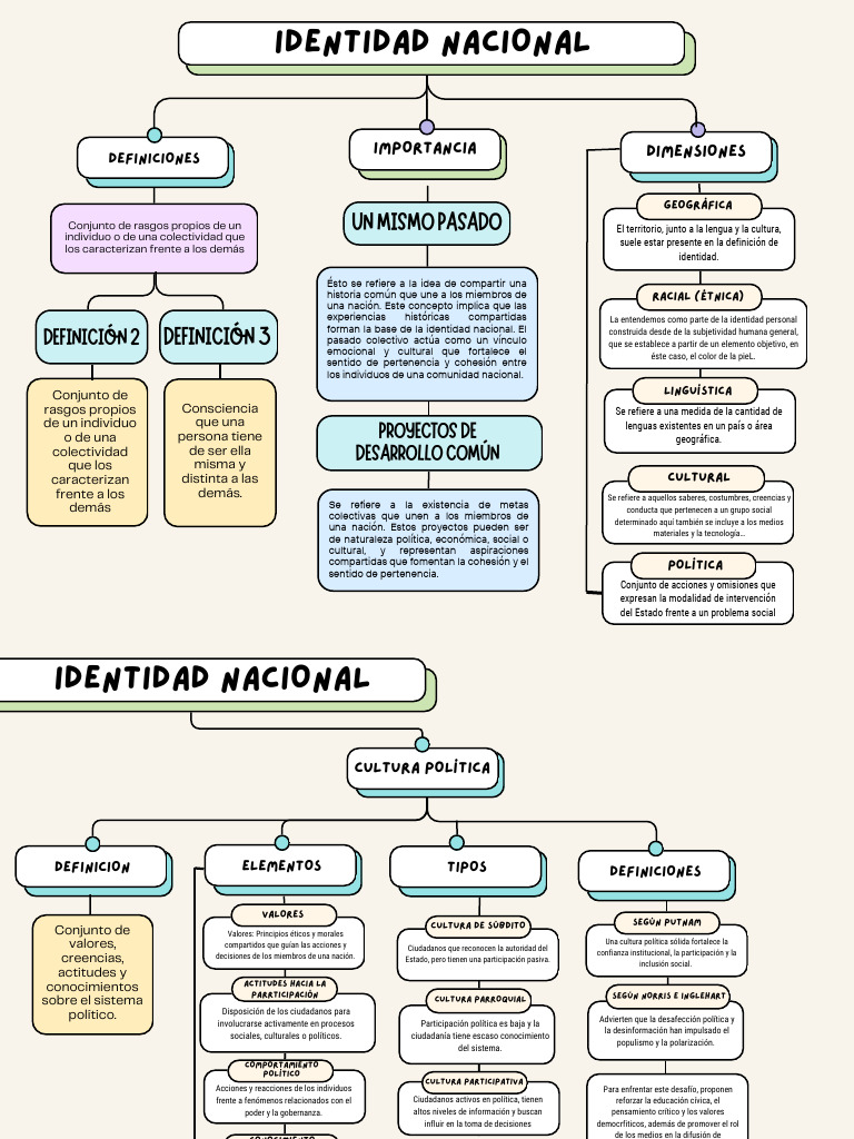 MAPA-IDENTIDAD NACIONAL-SEMANA 7-GRUPO ING. CIVIL | PDF | Nación | Sicología