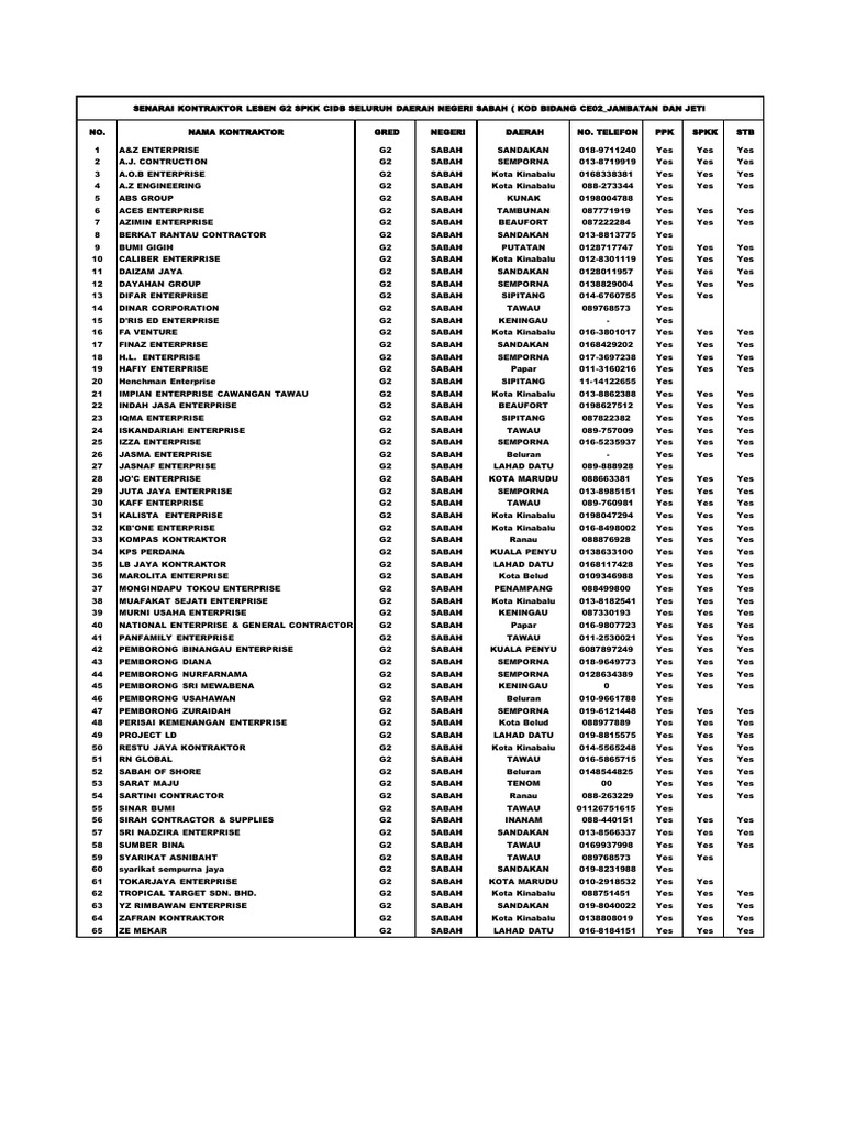 Senarai Kontraktor Lesen G2 Seluruh Daerah Negeri Sabah - Kod Bidang ...