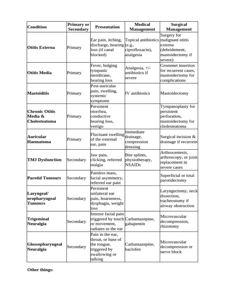 ENT Ear Pain 1 Page Summary | PDF | Ear | Otorhinolaryngology