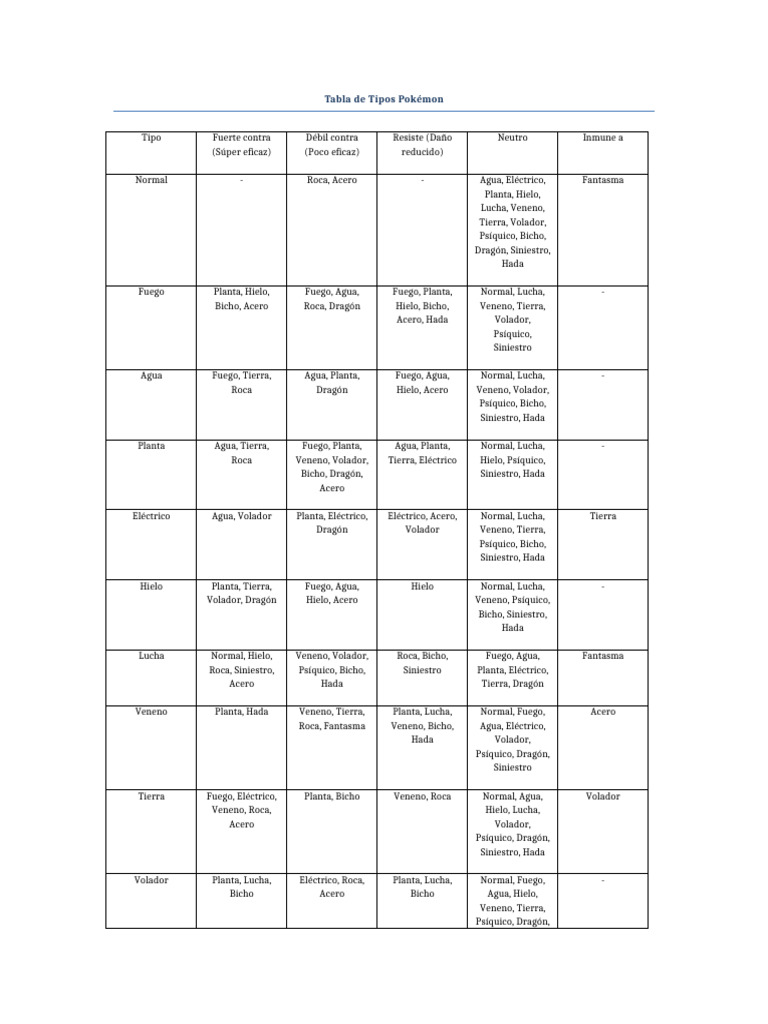 Tabla Tipos Pokemon | PDF