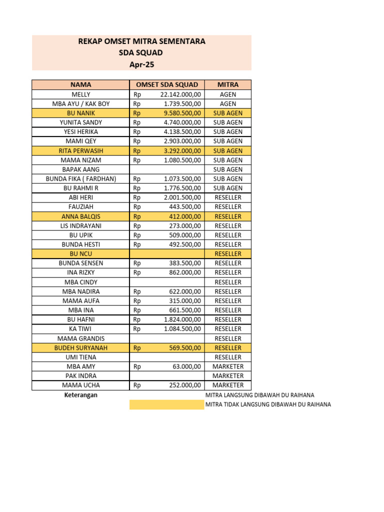 Rekap Omset Mitra Sementara 1-28 April 2025 | PDF