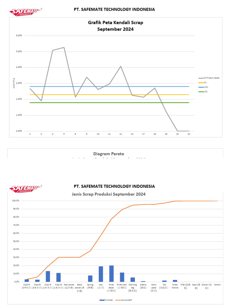 Scrap Production Analysis September 2024 | PDF