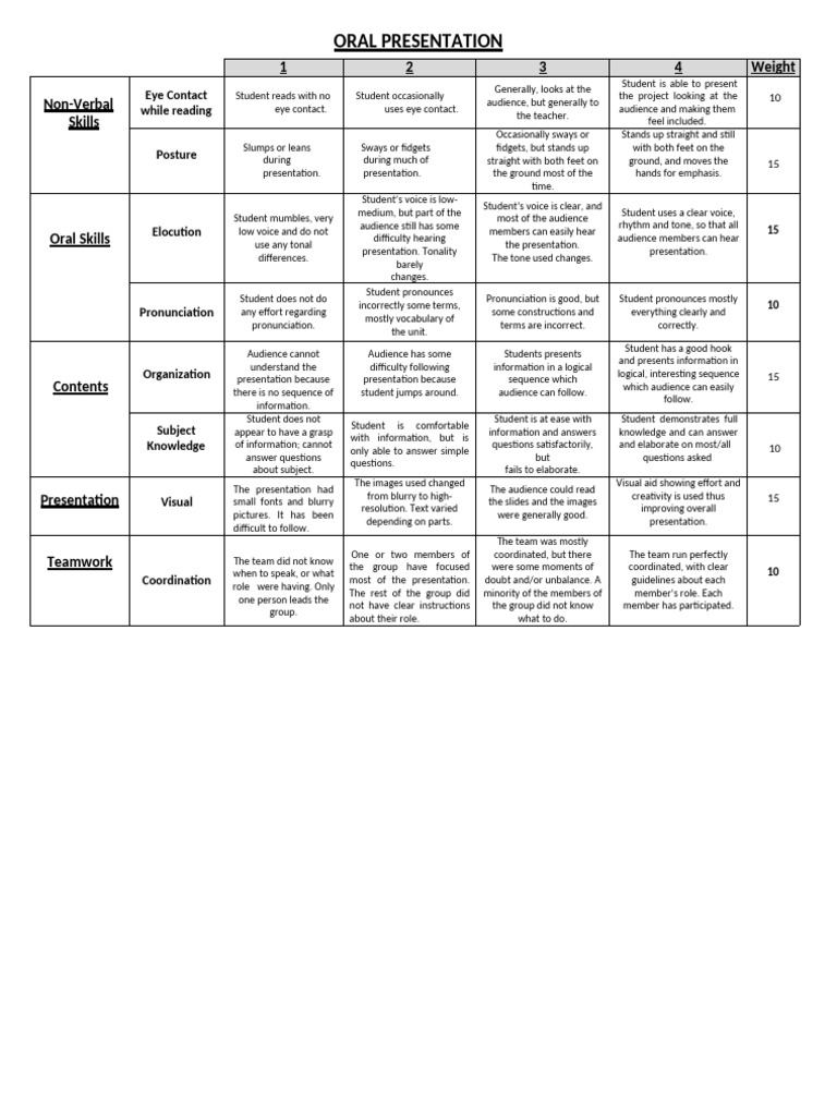 "Effective Assessment Using Rubrics" ORAL | PDF | Cognition | Learning