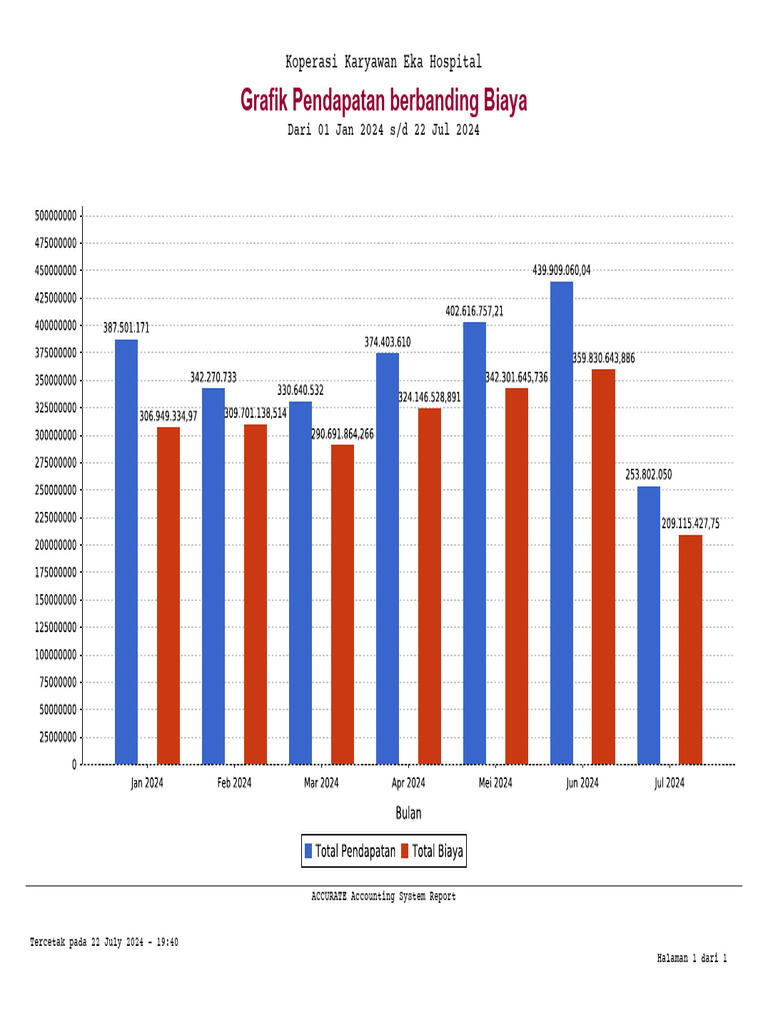 Grafik Pendapatan Berbanding Biaya Kopkarekahospit 240722194229 | PDF