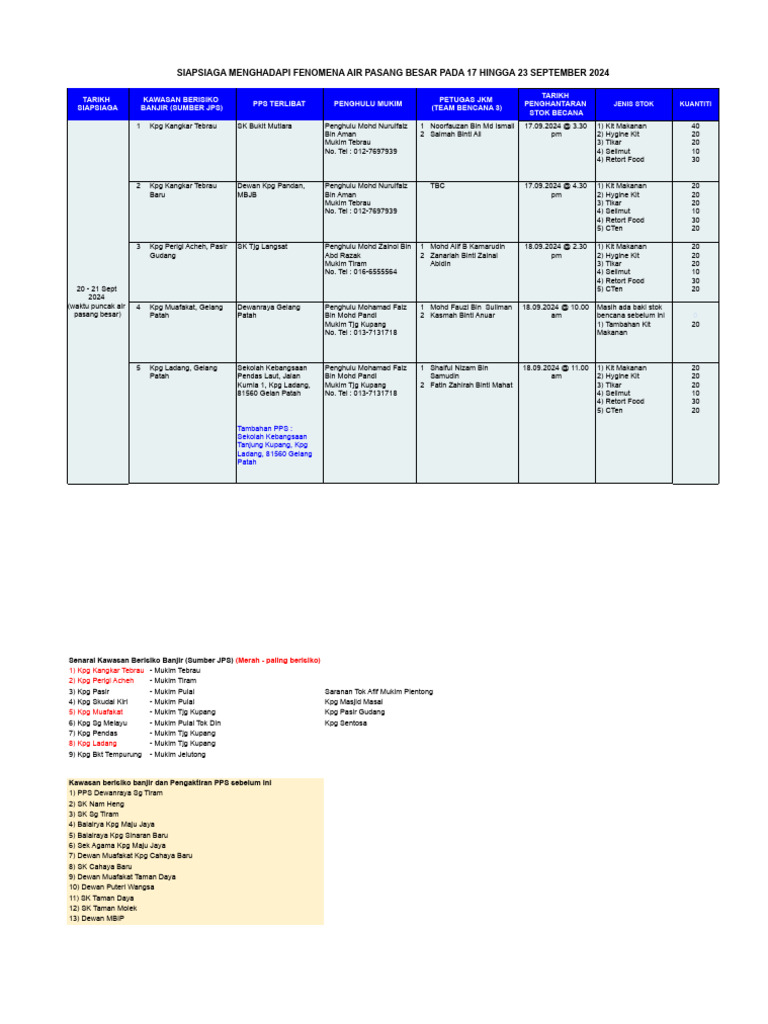 PERSEDIAAN FENOMENA AIR PASANG BESAR PADA 17 - 23 SEPT 2024 - Update | PDF