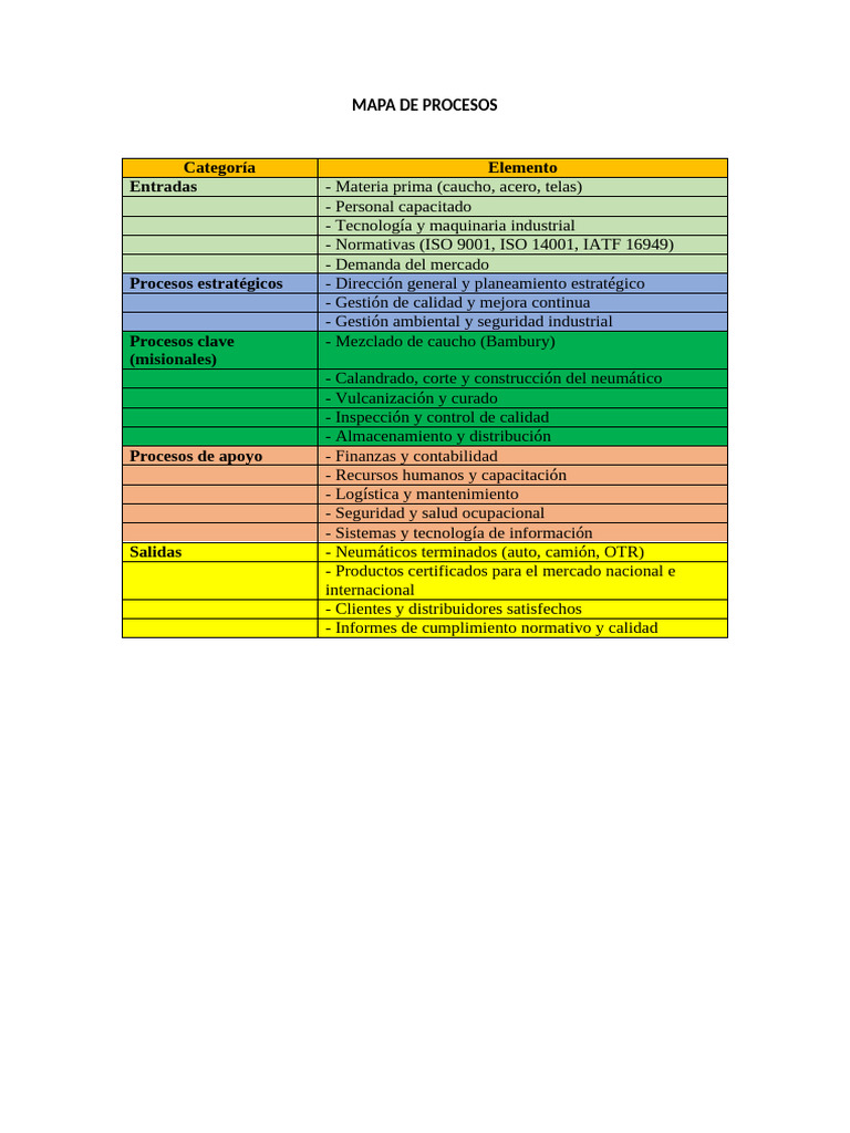 Mapa de Procesos de Producción de Neumáticos | PDF