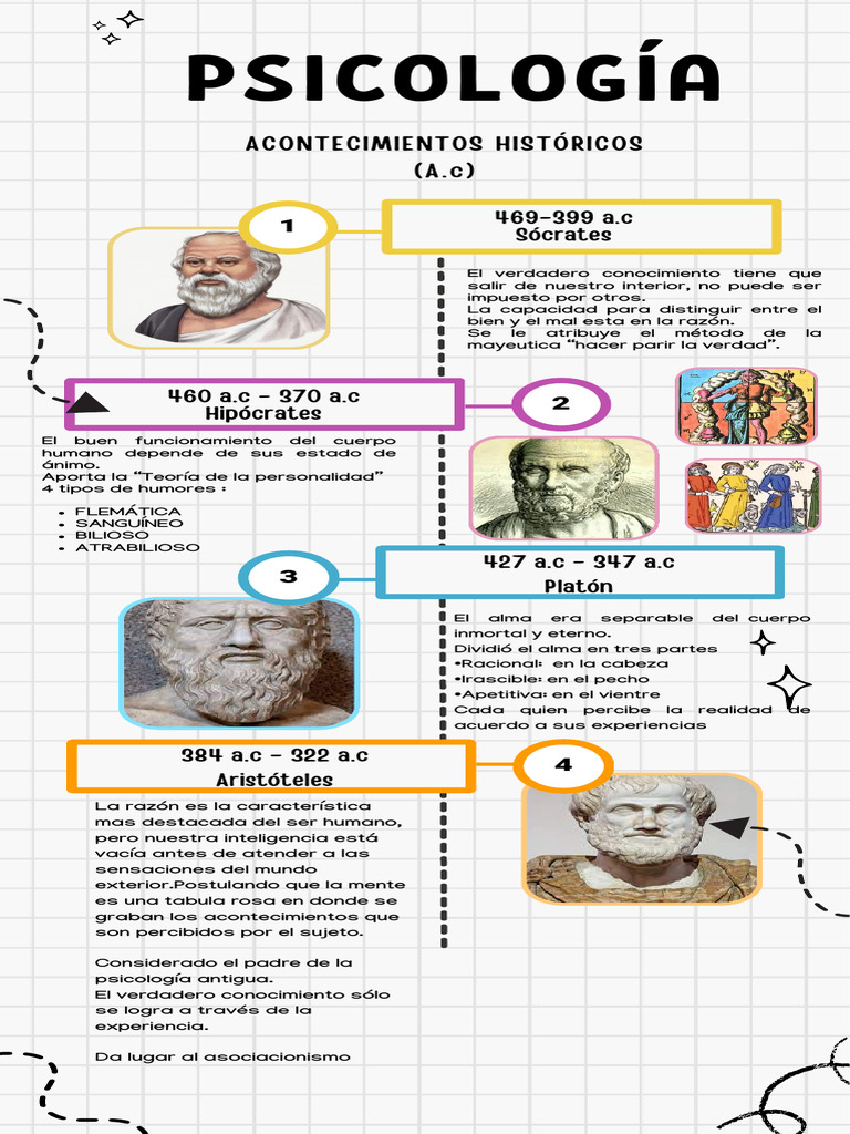 Psicología Linea Del Tiempo - Equipo 1 (A.c) 2-c | PDF
