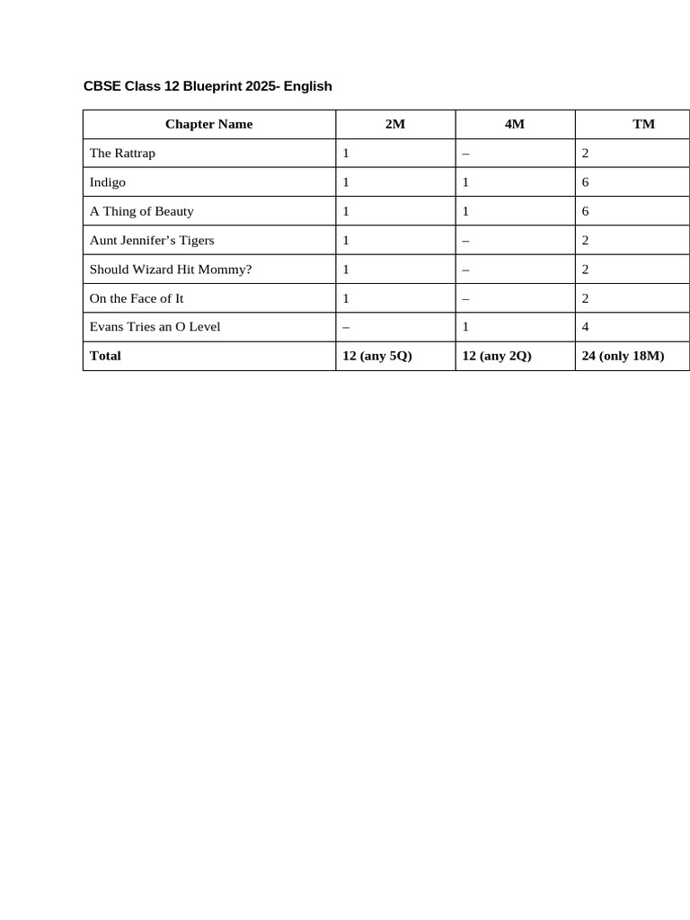CBSE Class 12 Blueprint 2025 | PDF | Derivative | Electromagnetism