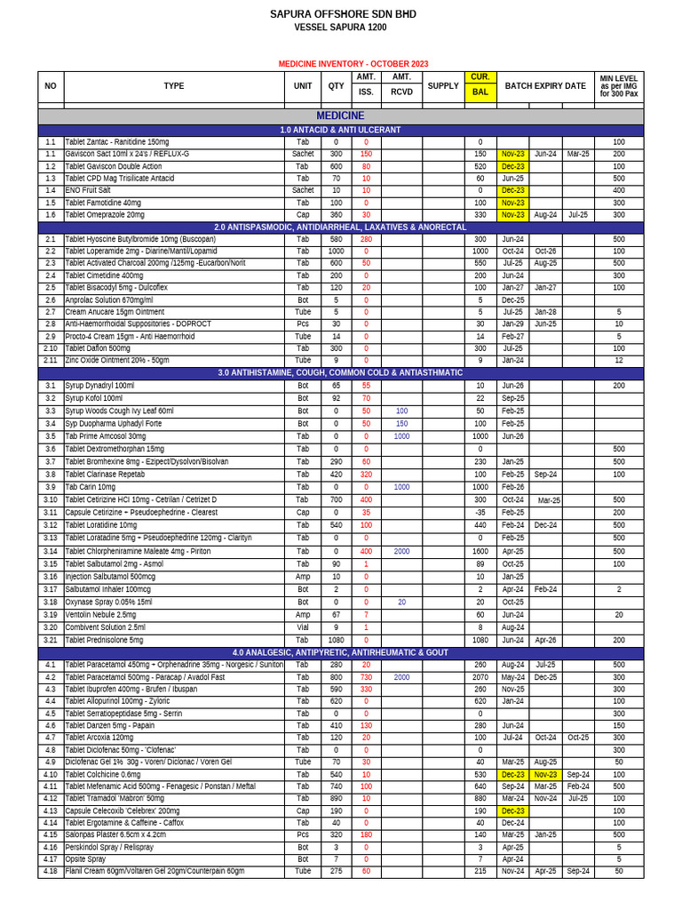 Medicine Inventory for SAPURA 1200 | PDF | Drugs
