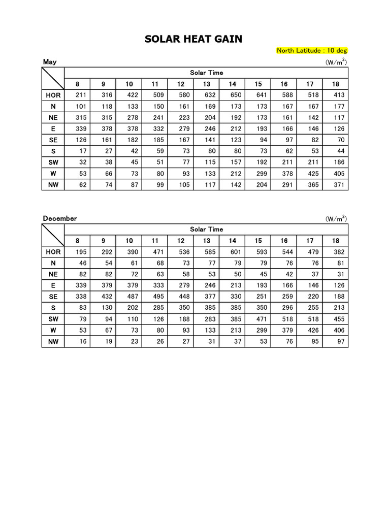 Solar Heat Gain | PDF