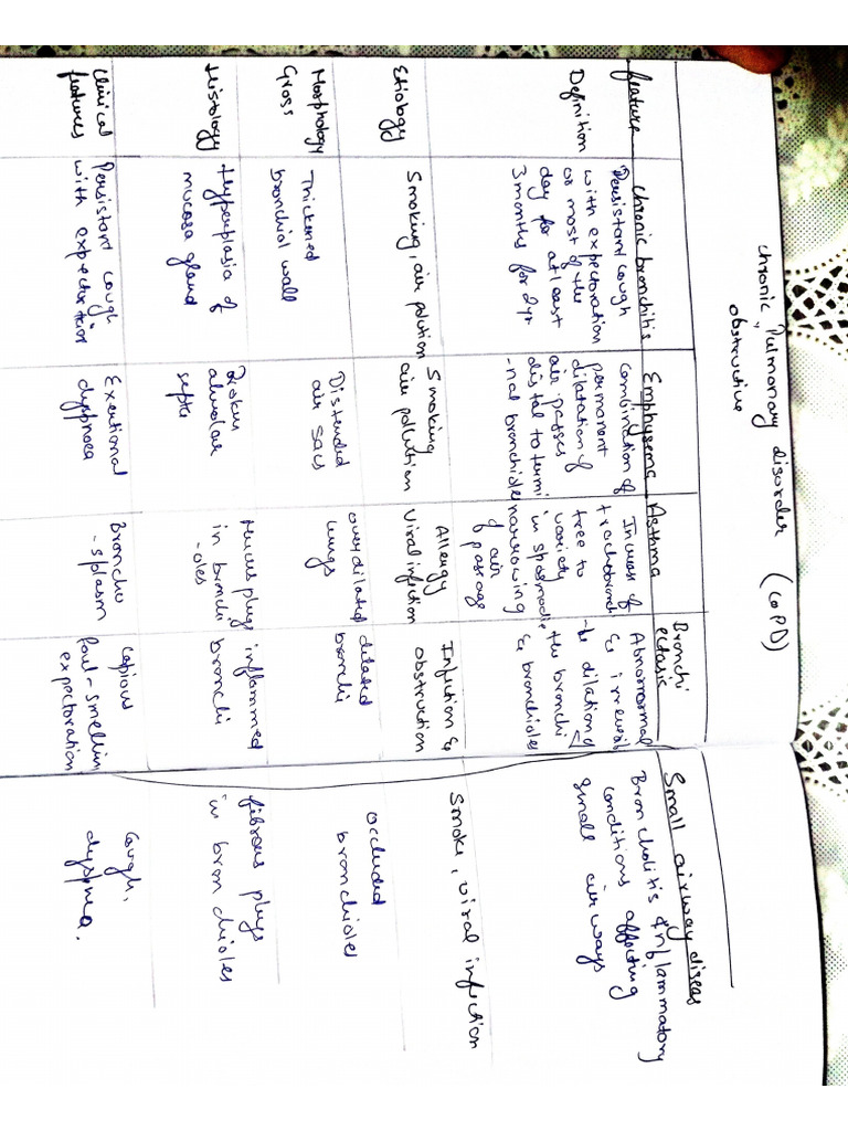 Bhawana Copd Assignment | PDF
