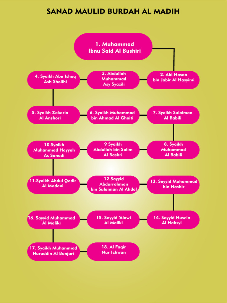 Sanad Burdah 2 | PDF