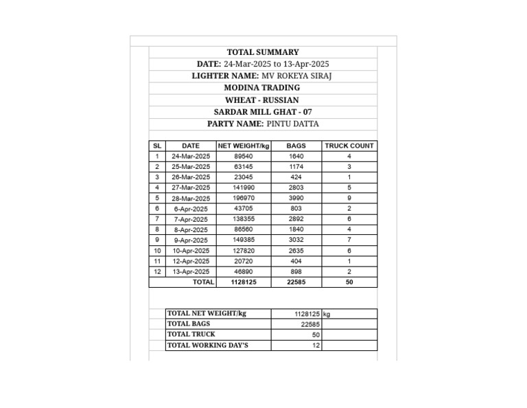 MV ROKEYA SIRAJ 13th April 25 Total Summary Scale Report | PDF