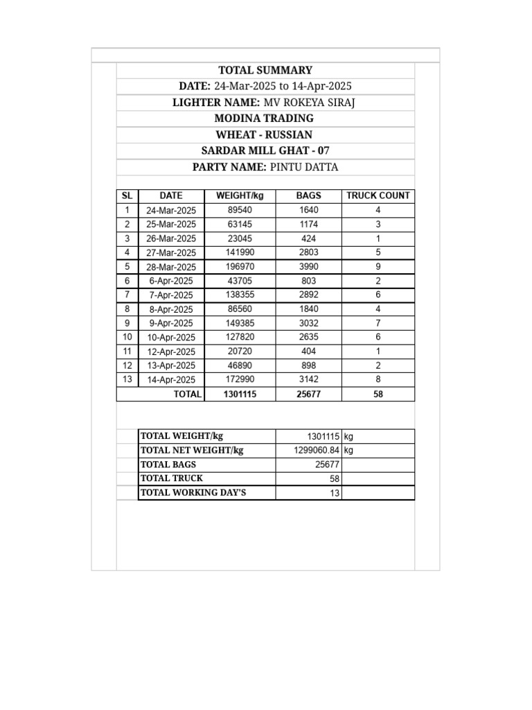 MV Rokeya Siraj Total Summary Report | PDF